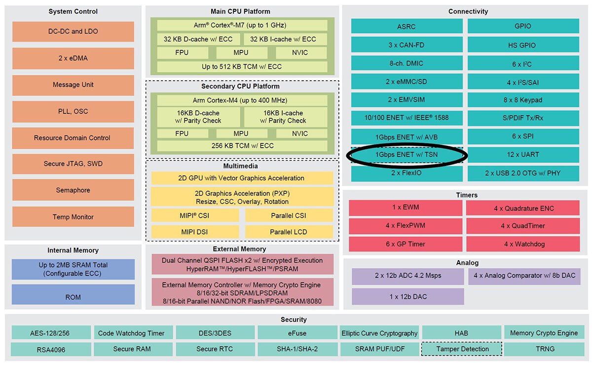 How to Use MCUs with Integrated TSN Functionality | DigiKey
